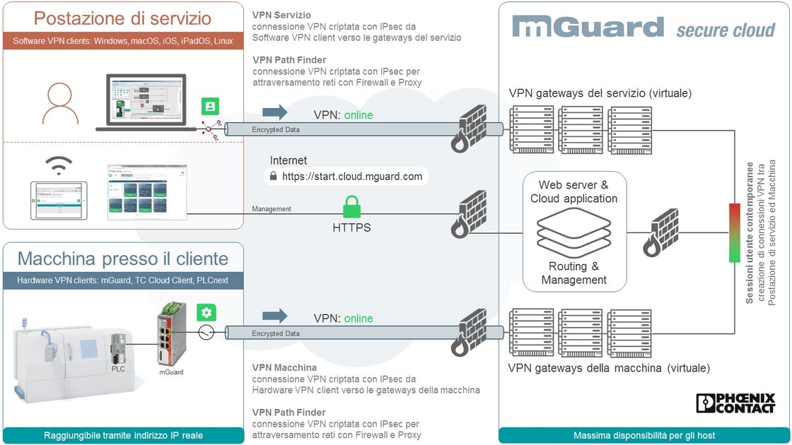 MGUARD: la manutenzione da remoto per l’industria - Technology Bsa